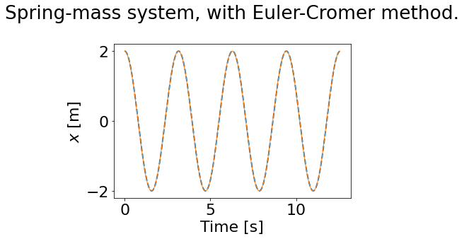 Get with the oscillations — Computational Mechanics