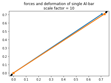 Extra Material: Direct stiffness method for Finite Element analysis (FEA) — Computational Mechanics